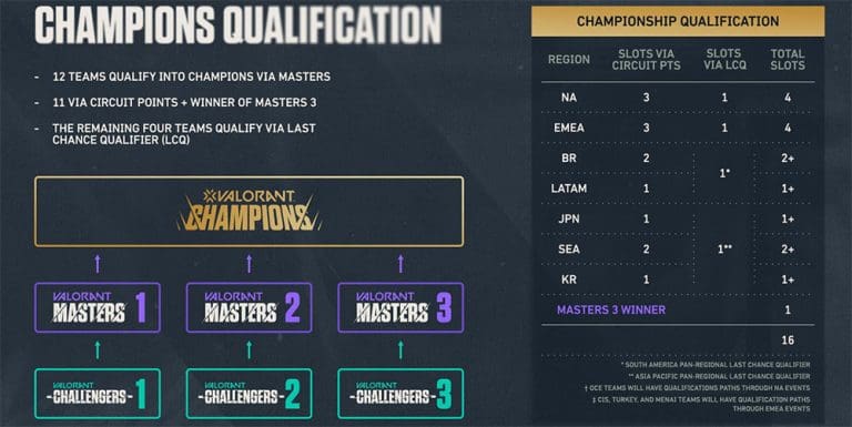 VCT Betting 2023 | VALORANT Champions Tour | Teams | Odds